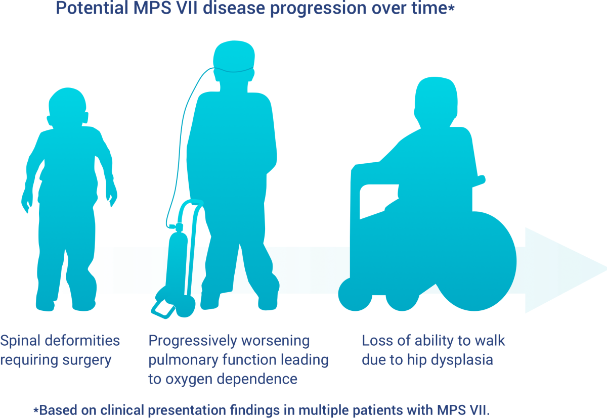 MPS VII is Rare, Lifelong, & Progressive