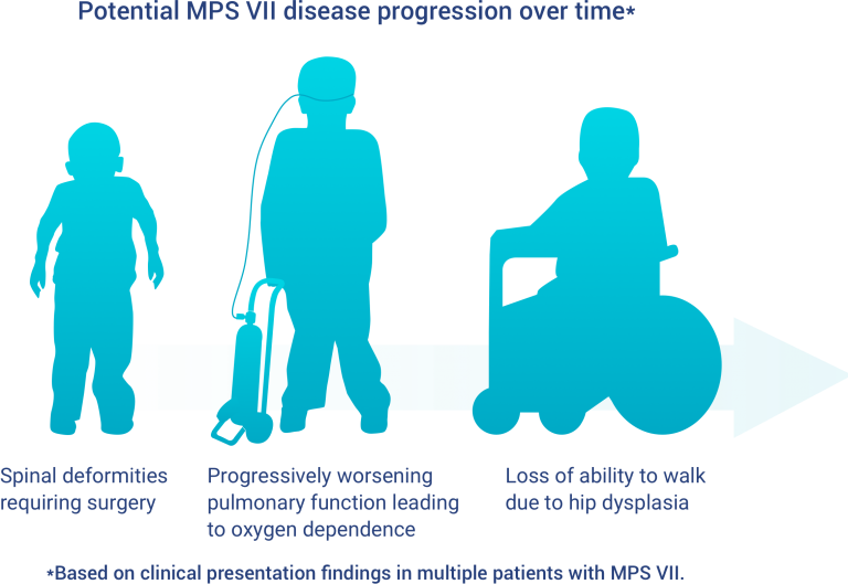 MPS VII is Rare, Lifelong, & Progressive
